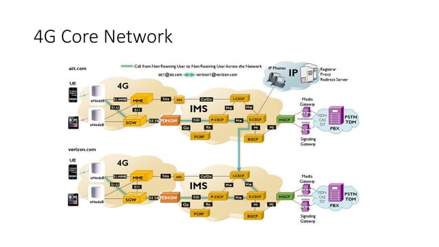 Evolution of Core Networks | PPT