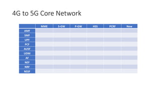 Evolution of Core Networks | PPT
