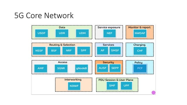 Evolution of Core Networks | PPT