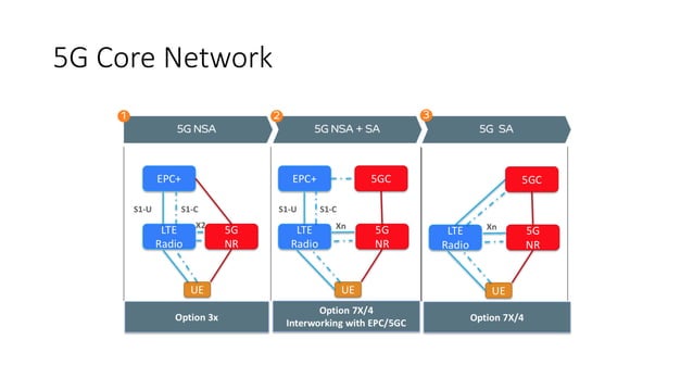 Evolution of Core Networks | PPT