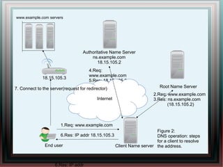 CDN Project Presentation | PPT