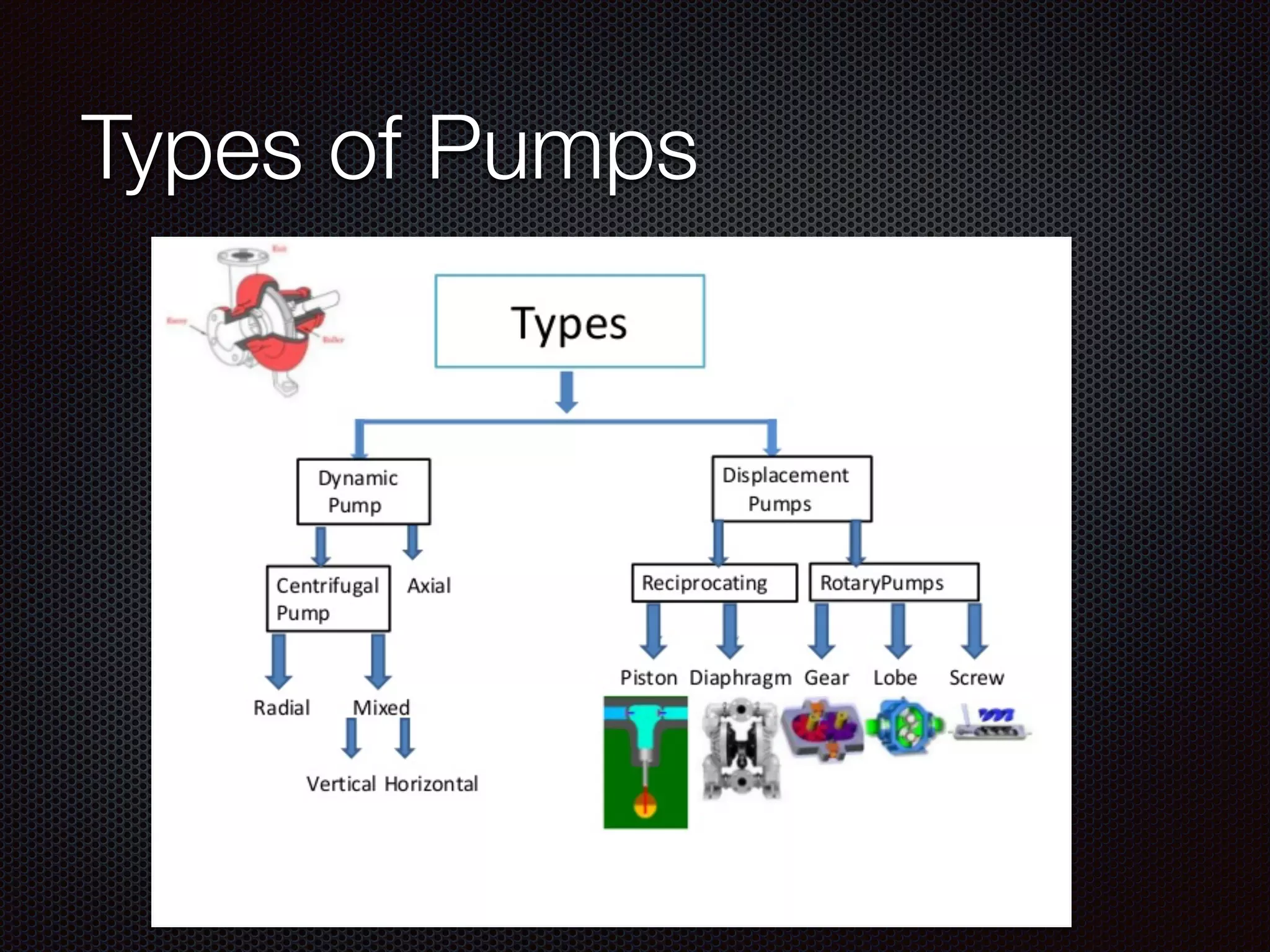 Pumps & its types | PDF