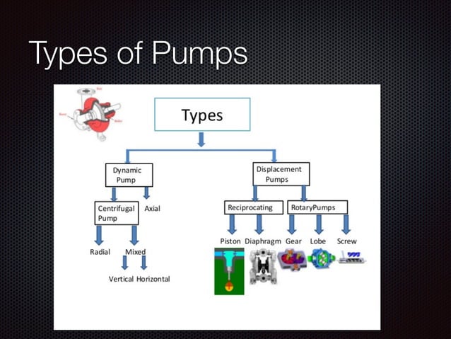 Pumps & its types | PDF