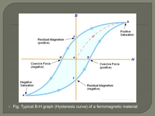 B-H curve (hysteresis loop) | PPT