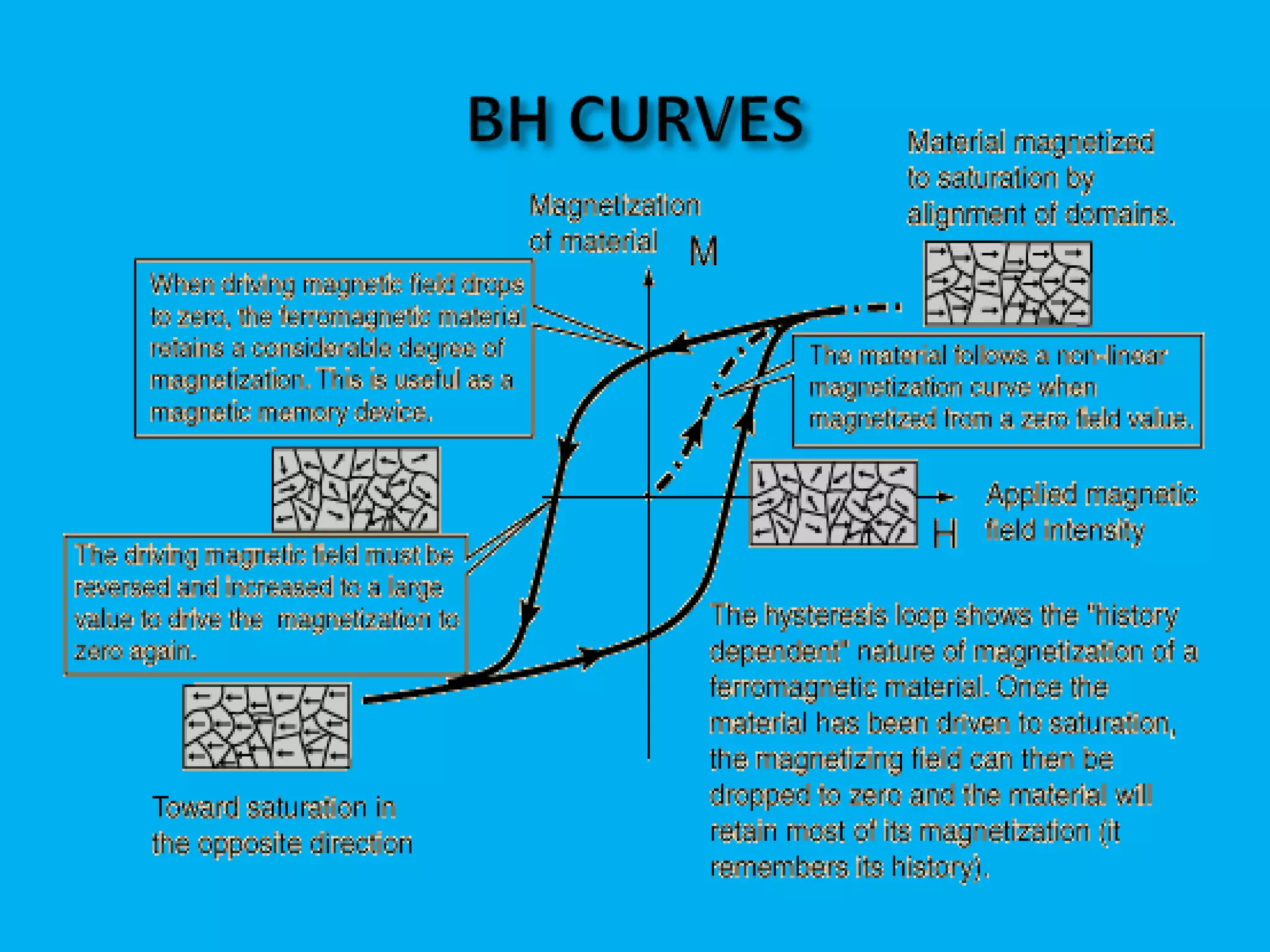 BH Curve | PPTX