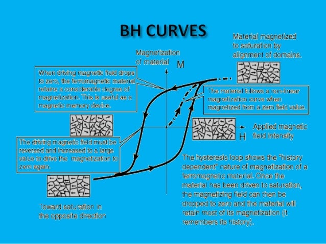 BH Curve