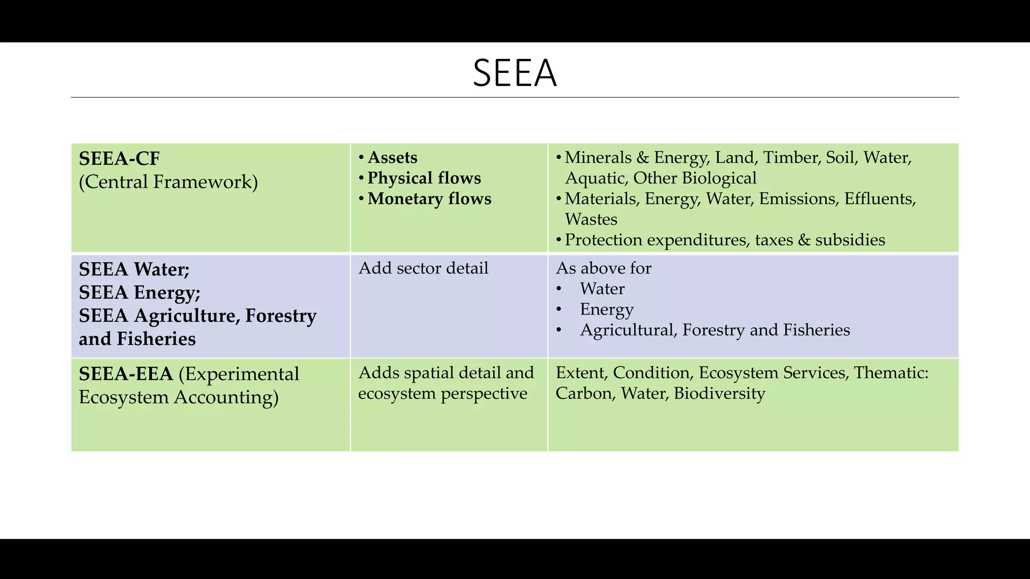 Role of SEEA Framework for Valuation of Natural Resources | PPTX