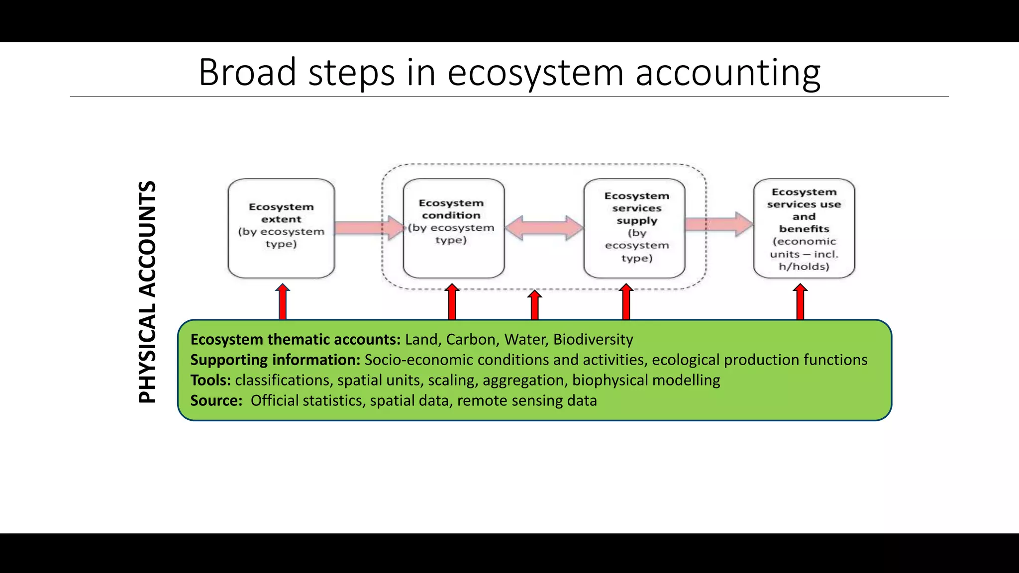Role of SEEA Framework for Valuation of Natural Resources | PPTX