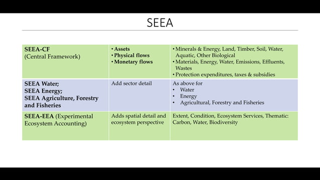 Role of SEEA Framework for Valuation of Natural Resources | PPT | Free ...
