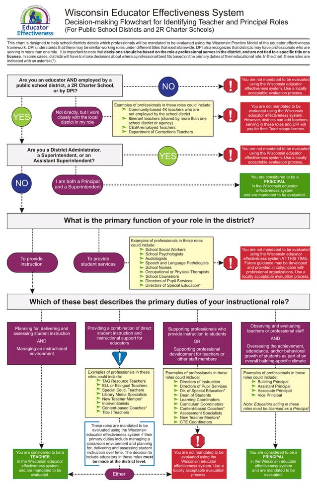 Educator Effectiveness Flow Chart (DPI) | PDF