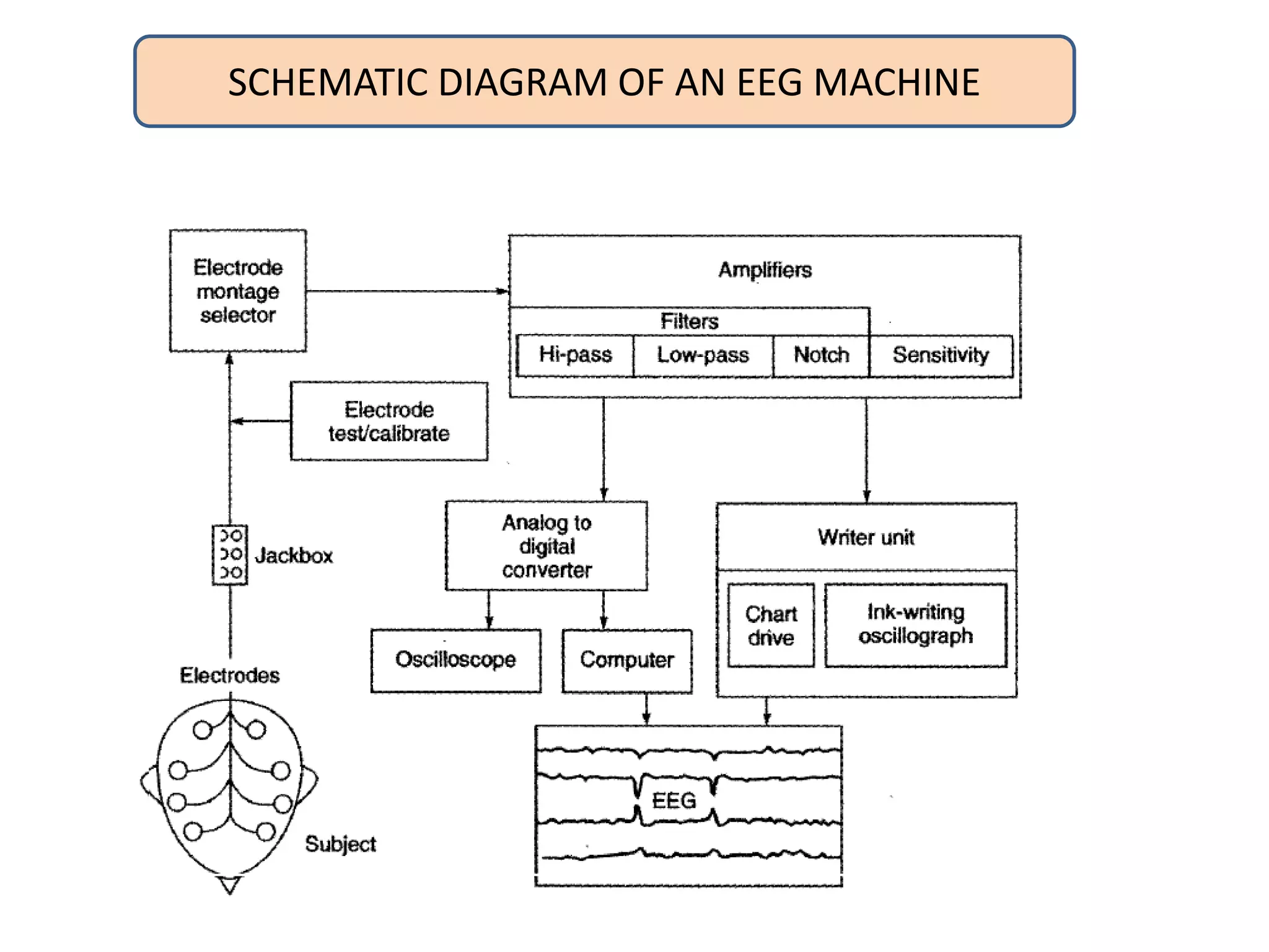 Electroencephalogram | PPTX