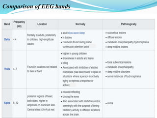 Electro encephalo graphy (EEG) Lecture.pptx