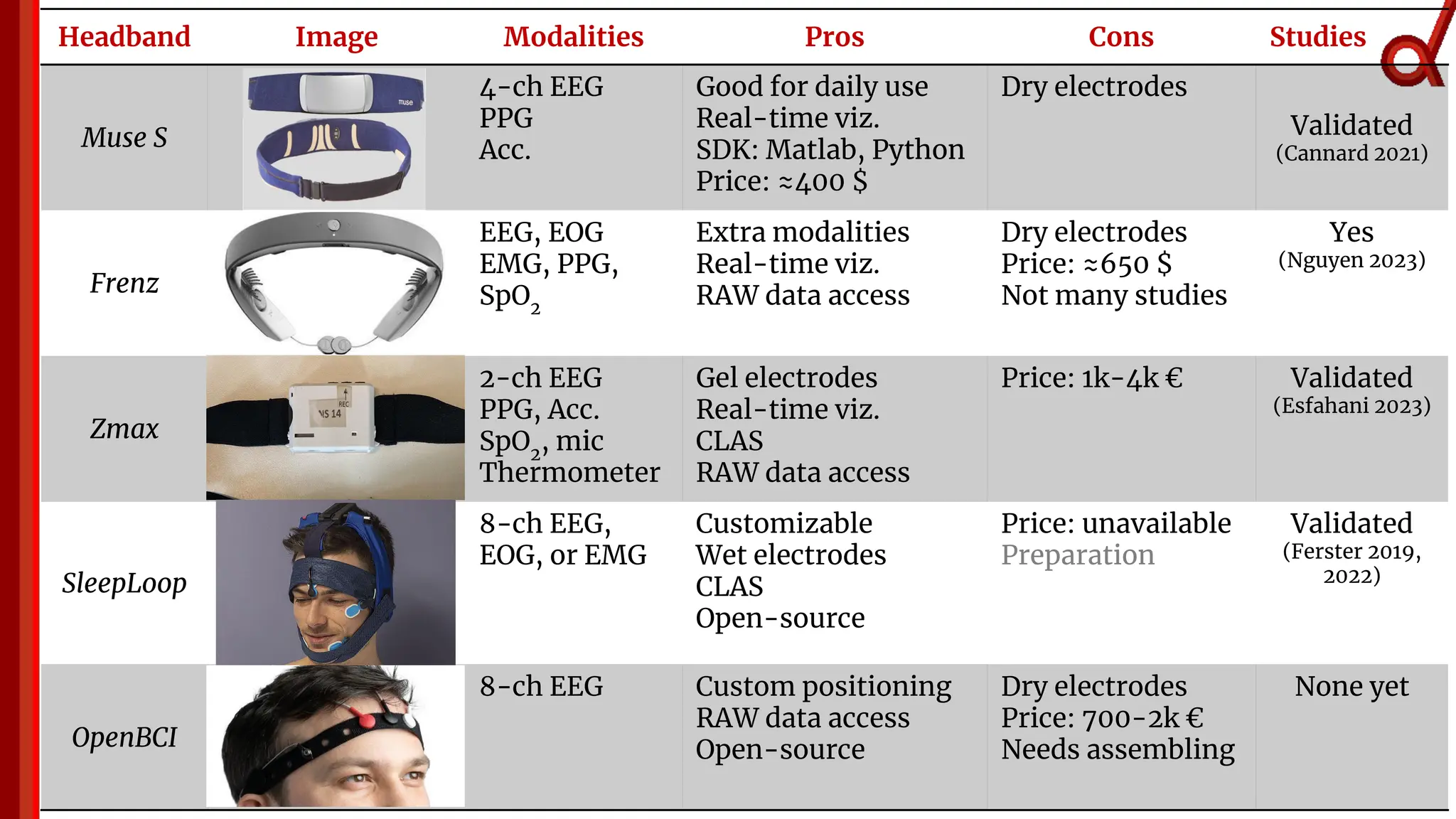 State of the Art Sleep EEG Headbands for Sleep Recording | PDF