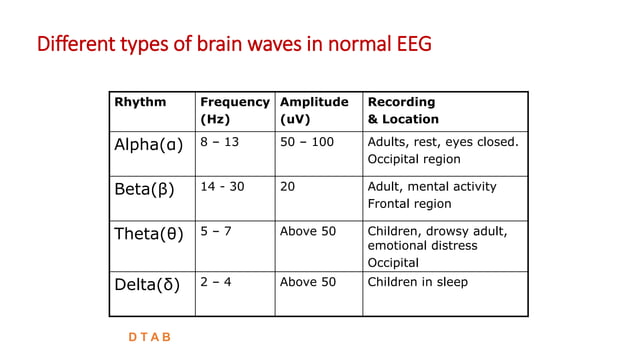 eeg ppt defining all aspects of eeg and various type of waves seen in ...