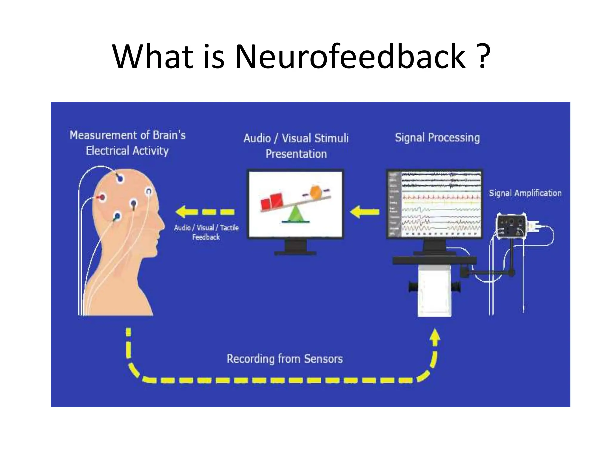 EEG signal processing and application to Neurofeedback : Operant Conditioning Brain and ...