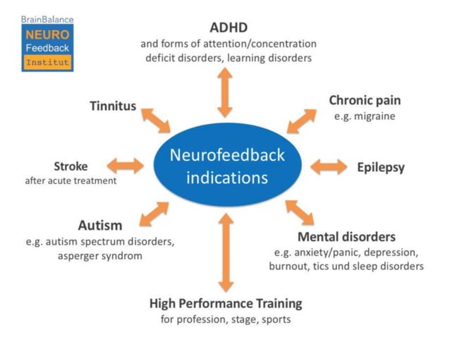 EEG signal processing and application to Neurofeedback : Operant ...