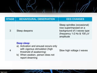 EEG & Sleep | PPTX