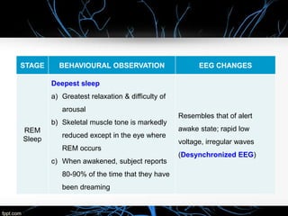 EEG & Sleep | PPTX