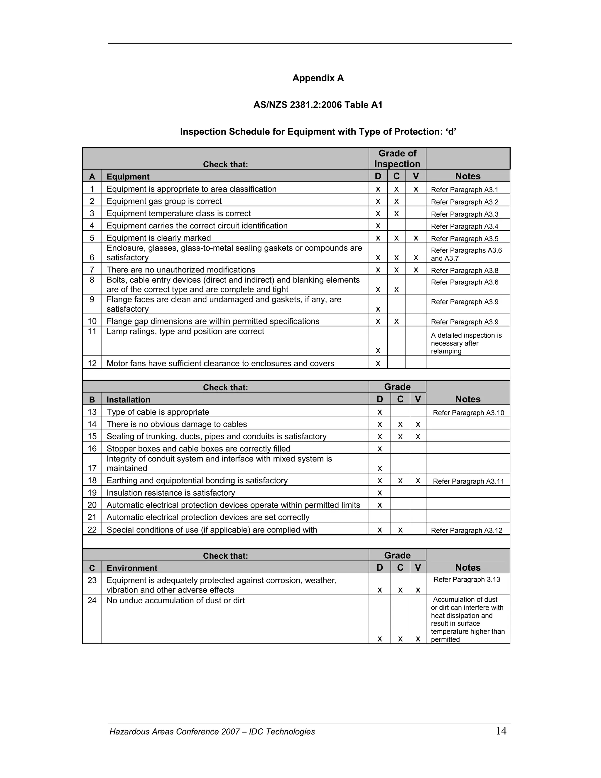 EEHA - Electrical Equipment in Hazardous areas | PDF
