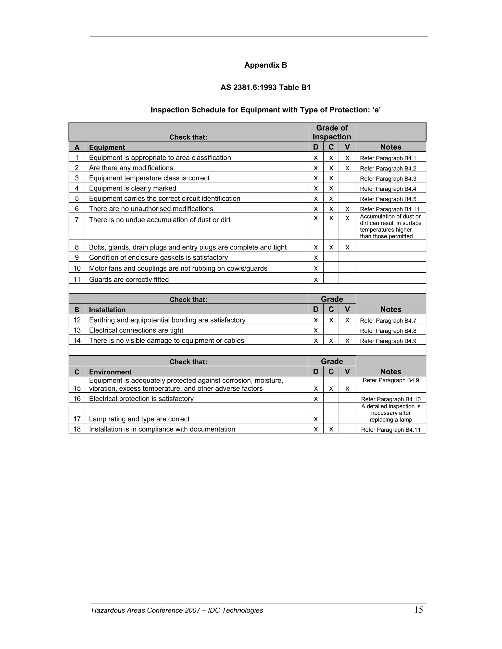 EEHA - Electrical Equipment in Hazardous areas | PDF