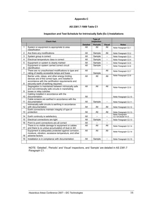 EEHA - Electrical Equipment in Hazardous areas | PDF