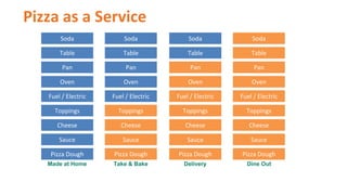 Pizza as a Service 2019 Update | PPT