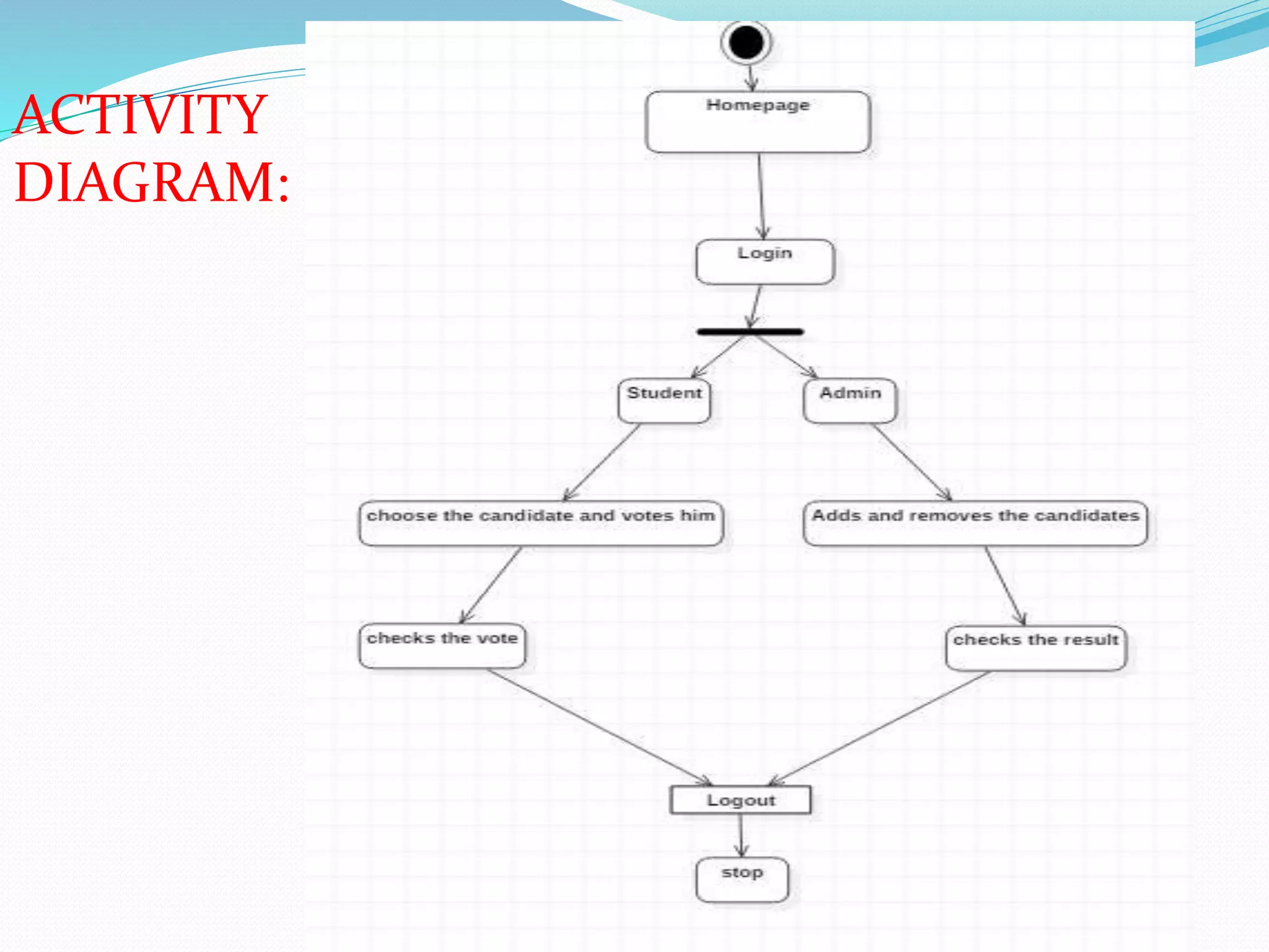 E voting UML diagrams | PPTX