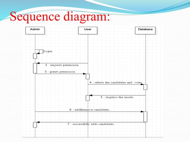 E Voting Uml Diagrams