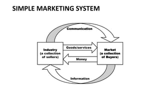 Marketing Management | PPTX