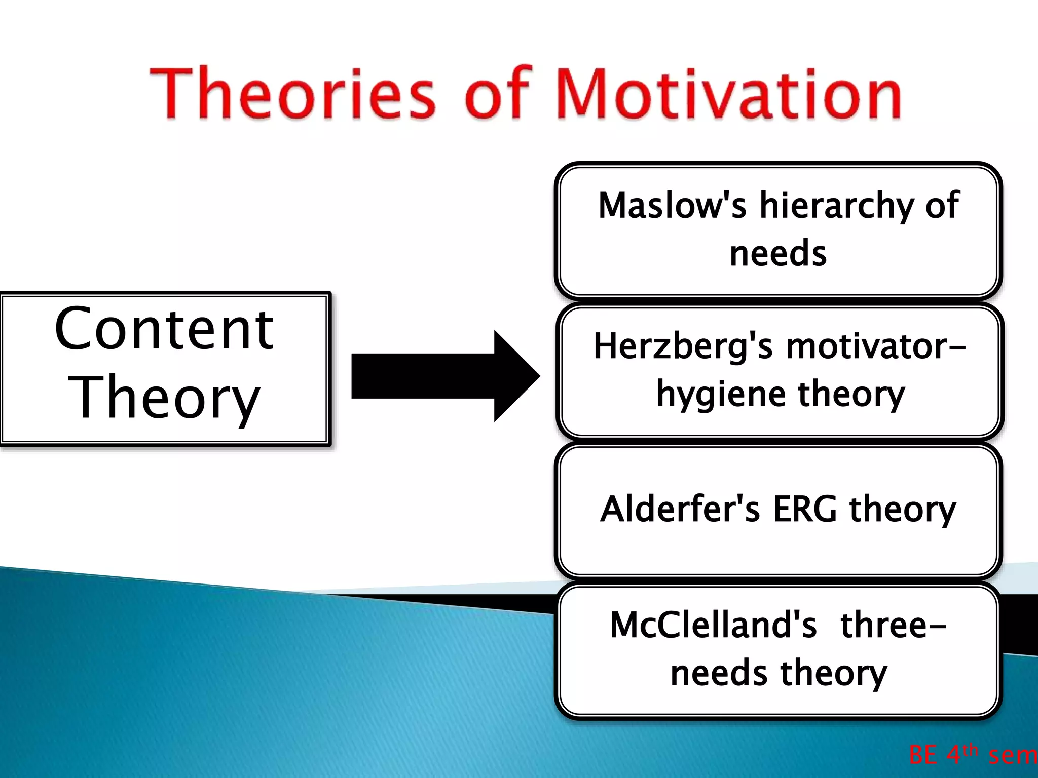 Maslow’s theory of Motivation | PPTX