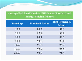 Energy Efficient Motor | PPT