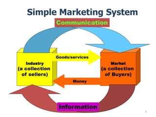 marketing and national income | PPTX