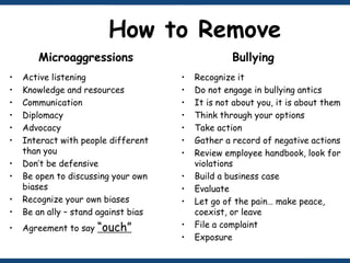 Bullying and microaggression | PPTX | Mental Health | Diseases and ...