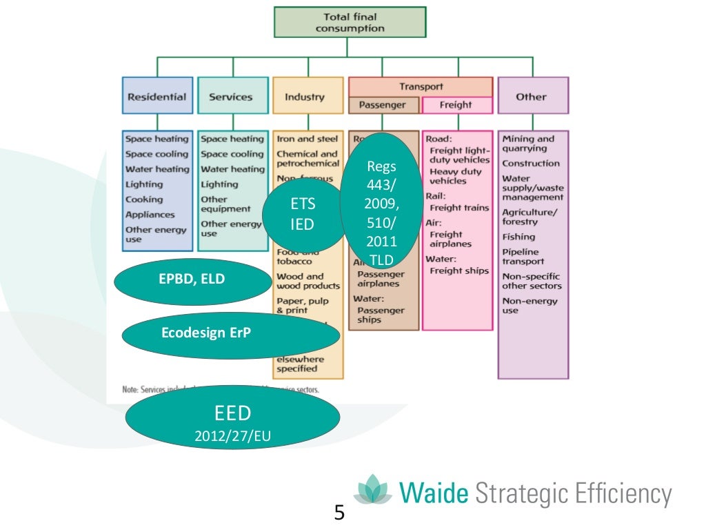 Introduction to the Ecodesign of Energy Related Products Directive