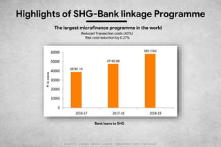 Financial Inclusion: Role of Microfinance ; Economics | PPTX