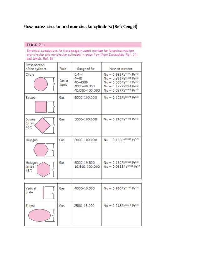 EES Functions and Procedures for Forced convection heat transfer | PDF ...