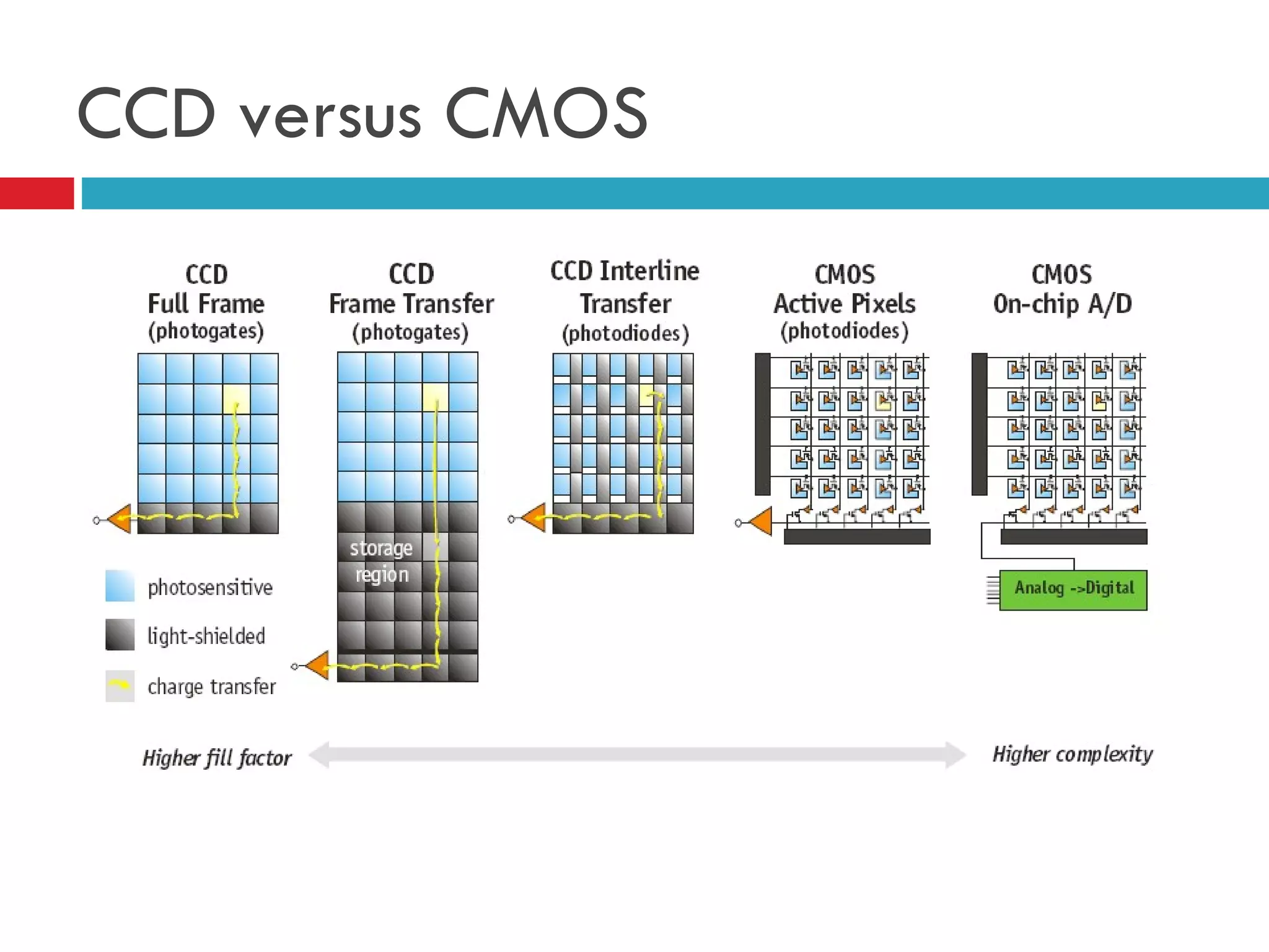Eet3131 ccd cmos_presentation2 | PPT