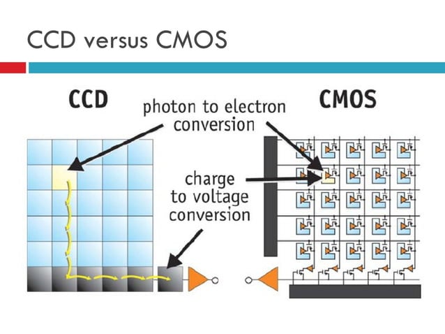 Eet3131 ccd cmos_presentation2 | PPT