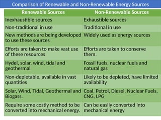 Basic of Energy_RenewableUNIT2 2025.pptx