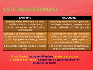 Earthing, grounding and isolation | PPTX