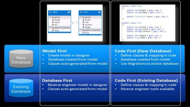 Ef Code First 