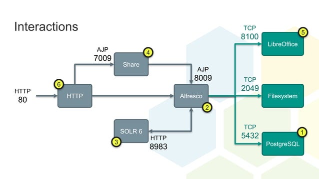EF09-Installing-Alfresco-components-1-by-1.pdf | Operating Systems | Computer Software and ...
