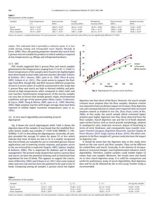 Lerdluksamee et al. - 2013 - Physicochemical properties and starch ...