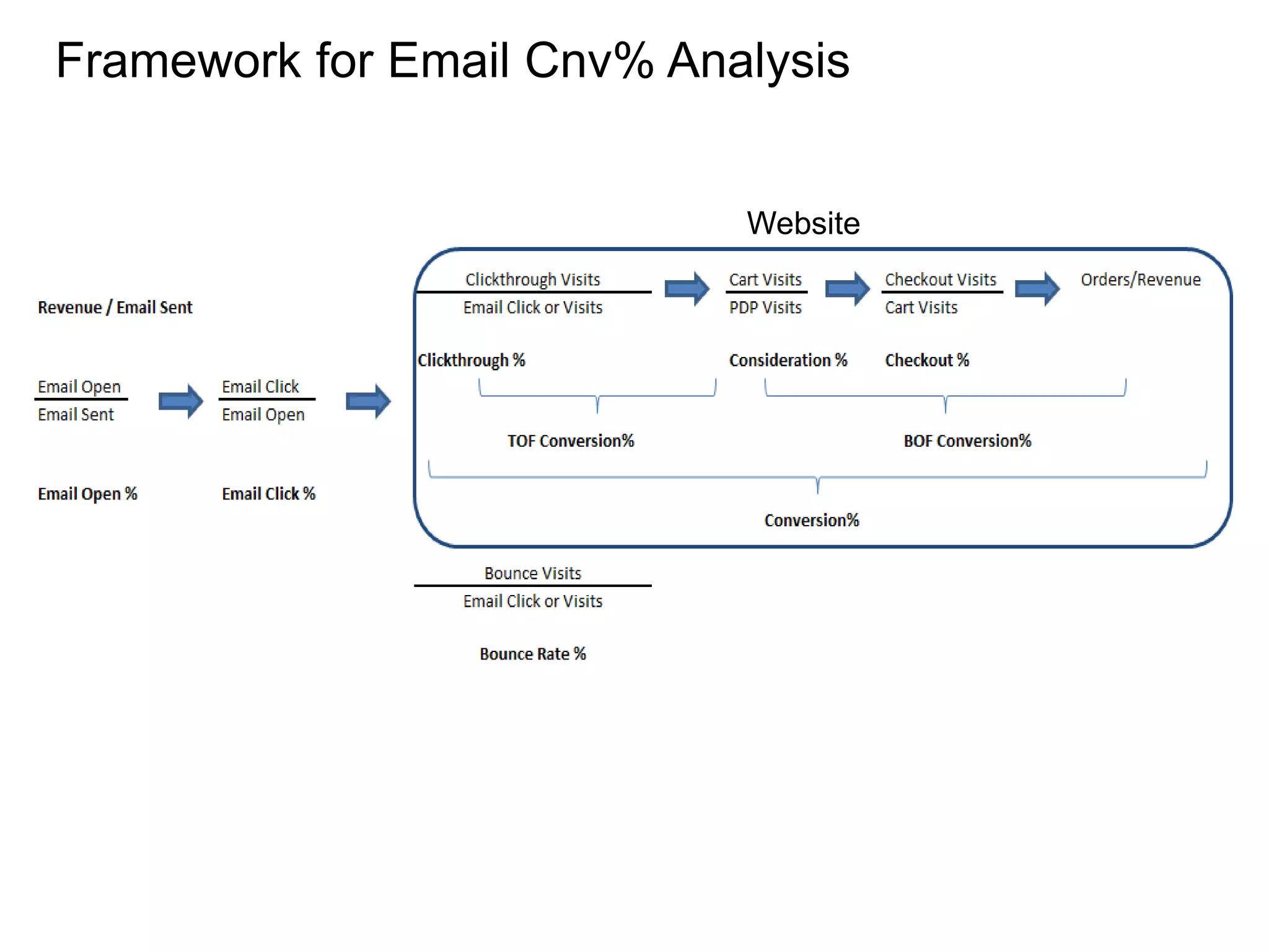 Framework for Email conversion Analysis | PPTX