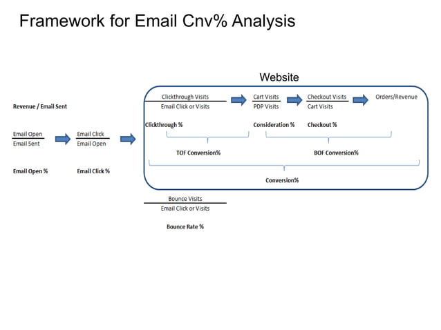 Framework for Email conversion Analysis | PPT
