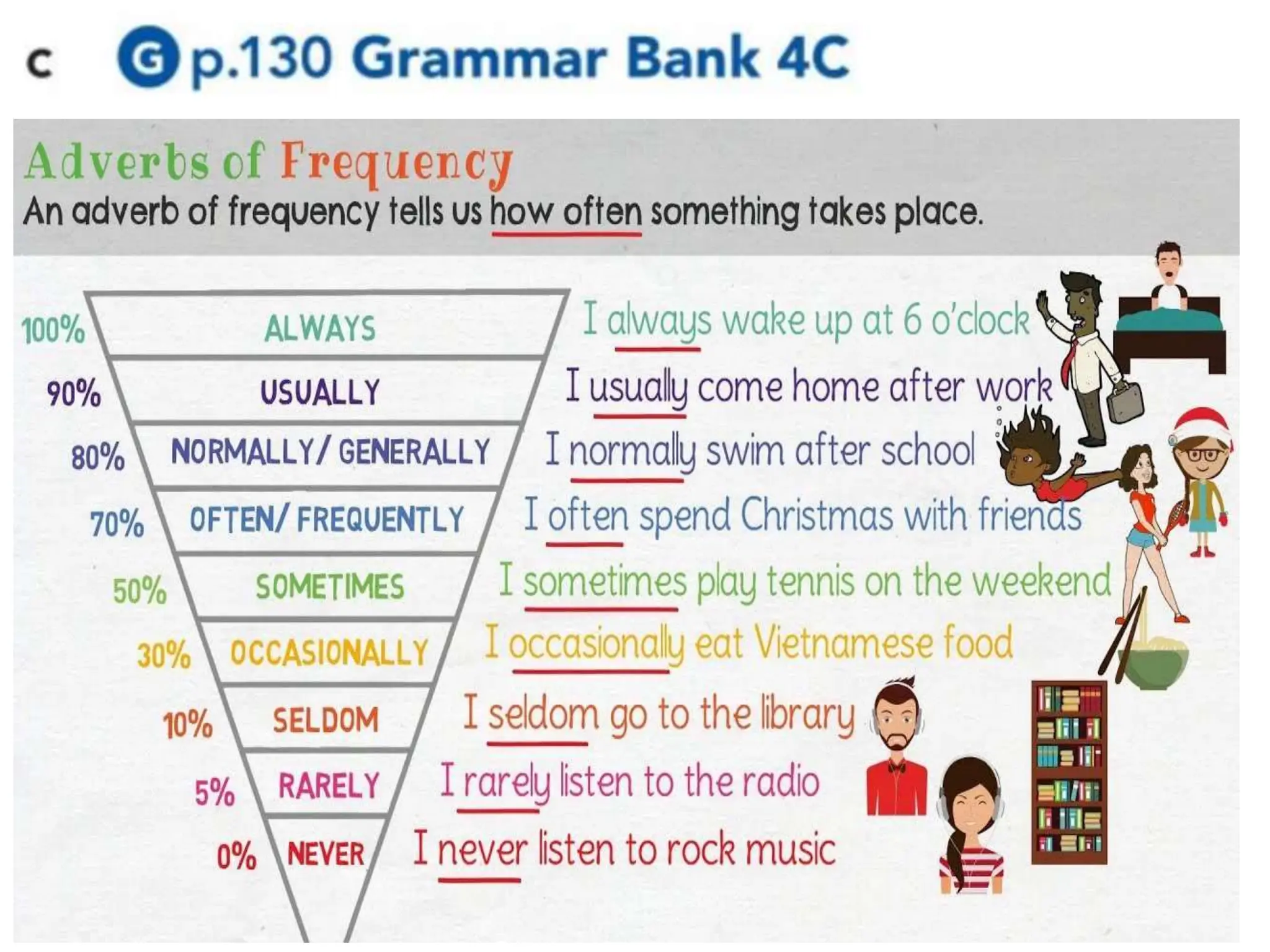 EF4E Unit 4C - Adverbs of frequency.pptx