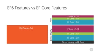 EF6 or EF Core? How Do I Choose? | PPTX