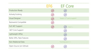 EF6 or EF Core? How Do I Choose? | PPTX