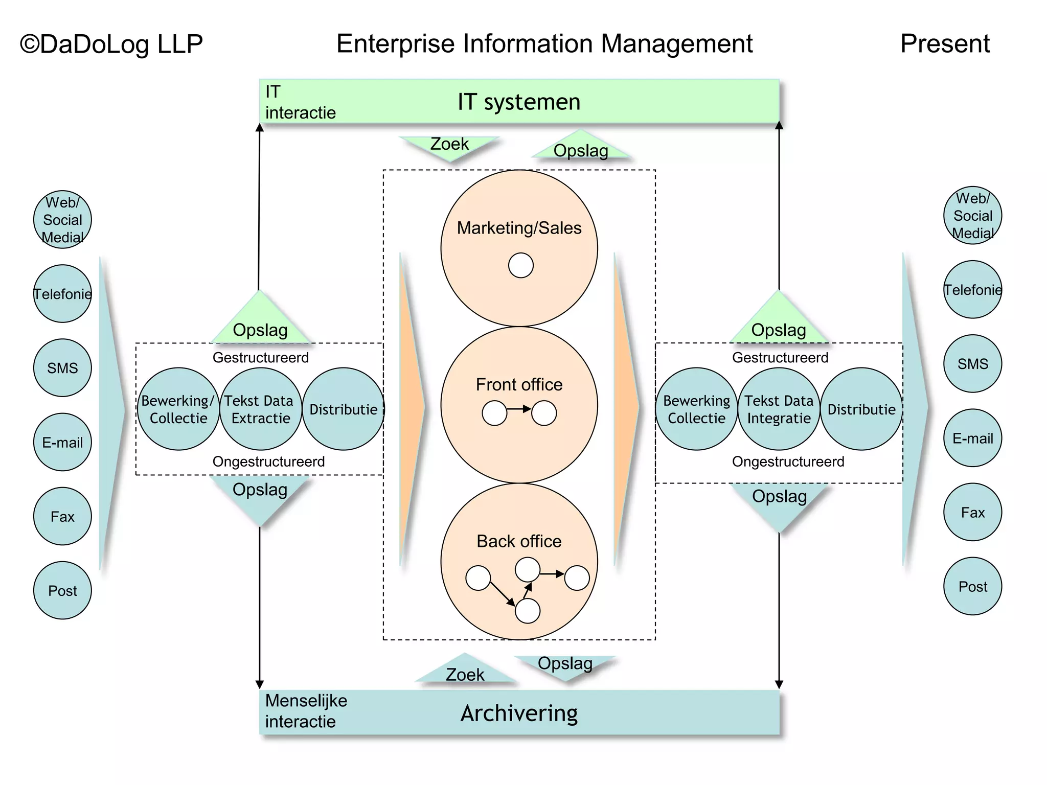 Enterprise Information Management | PDF