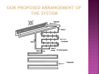 ADSORPTION REFRIGERATION USING | PPTX